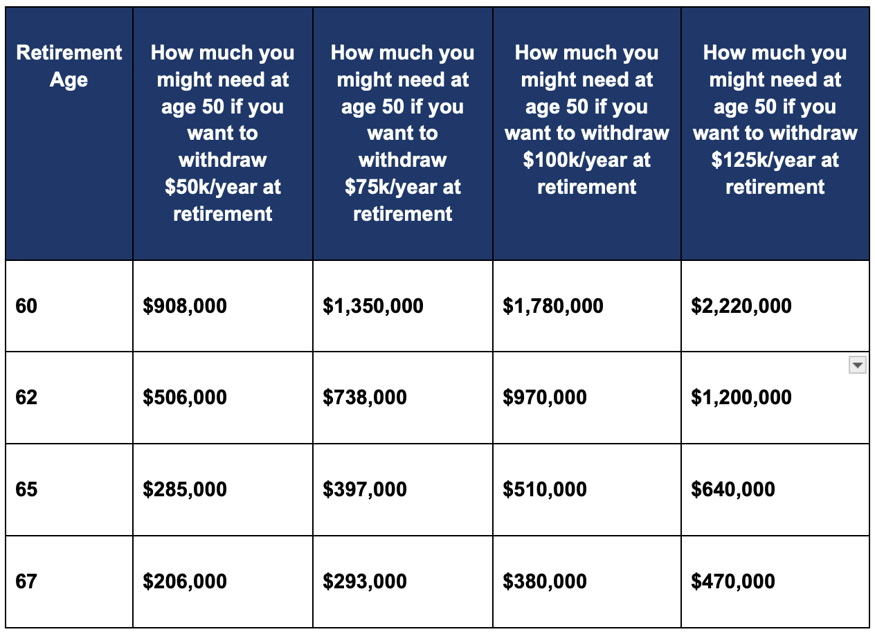 7 Best Financial Strategies for 50 Year Olds