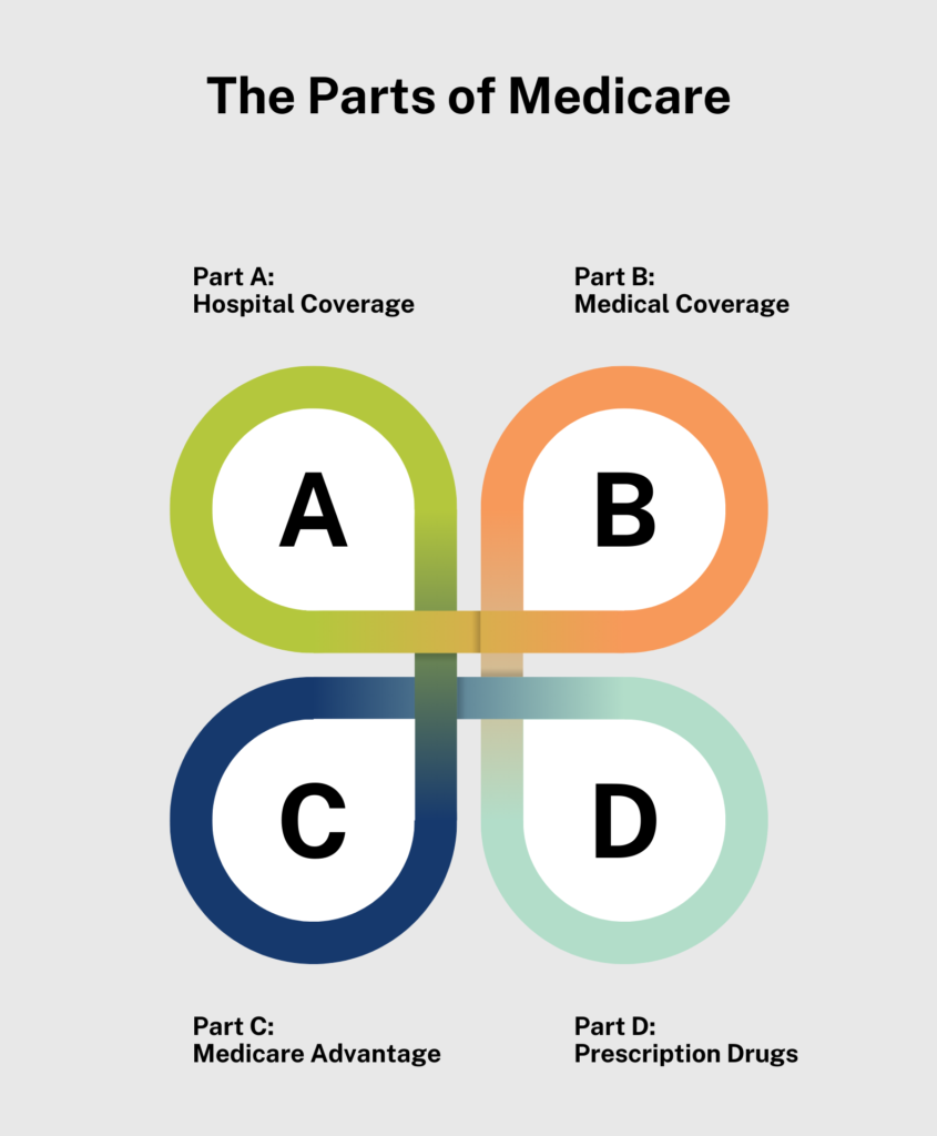 How to Plan for Health Insurance in Retirement: Coverage Options ...